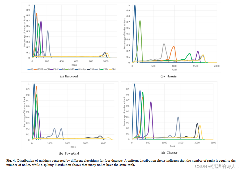 A machine learning-based approach for vital node identification in complex networks_vital nodes ...