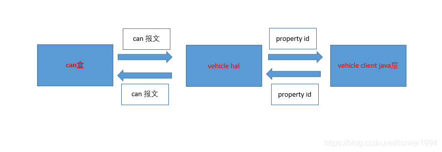 AndroidP HAL Vehicle_vehicle hal-CSDN博客