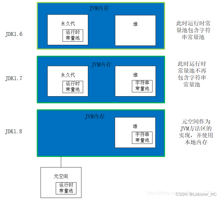 Java的字符串对象、字符常量、堆区和常量池java 字符串拼接 常量池 堆 Csdn博客