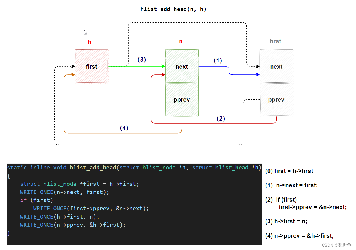 Linux 内核学习笔记： hlist 的理解-CSDN博客