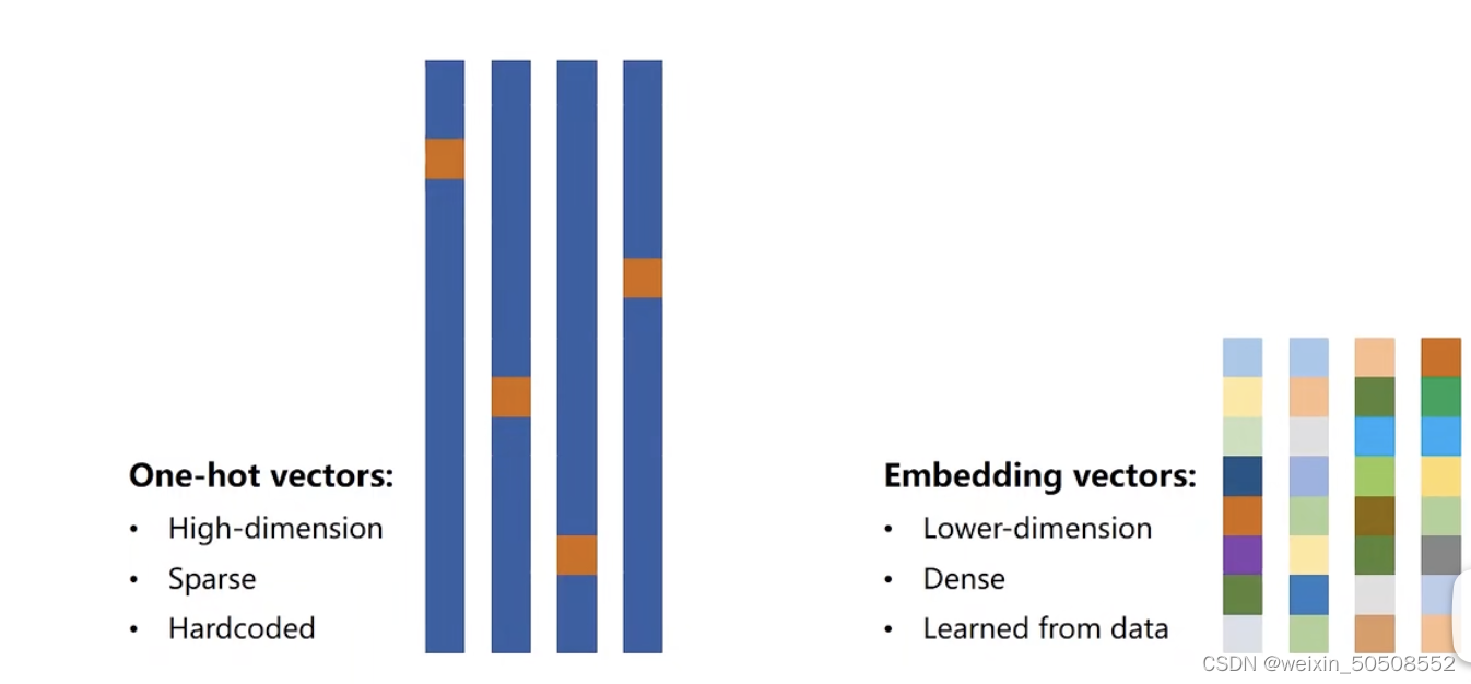 向量one-hot编码和embedding_one hot embedding-CSDN博客