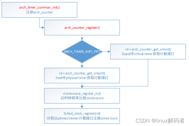 GIC/ITS代码分析（9）中断应用实例之PPI中断_gic ppi-CSDN博客