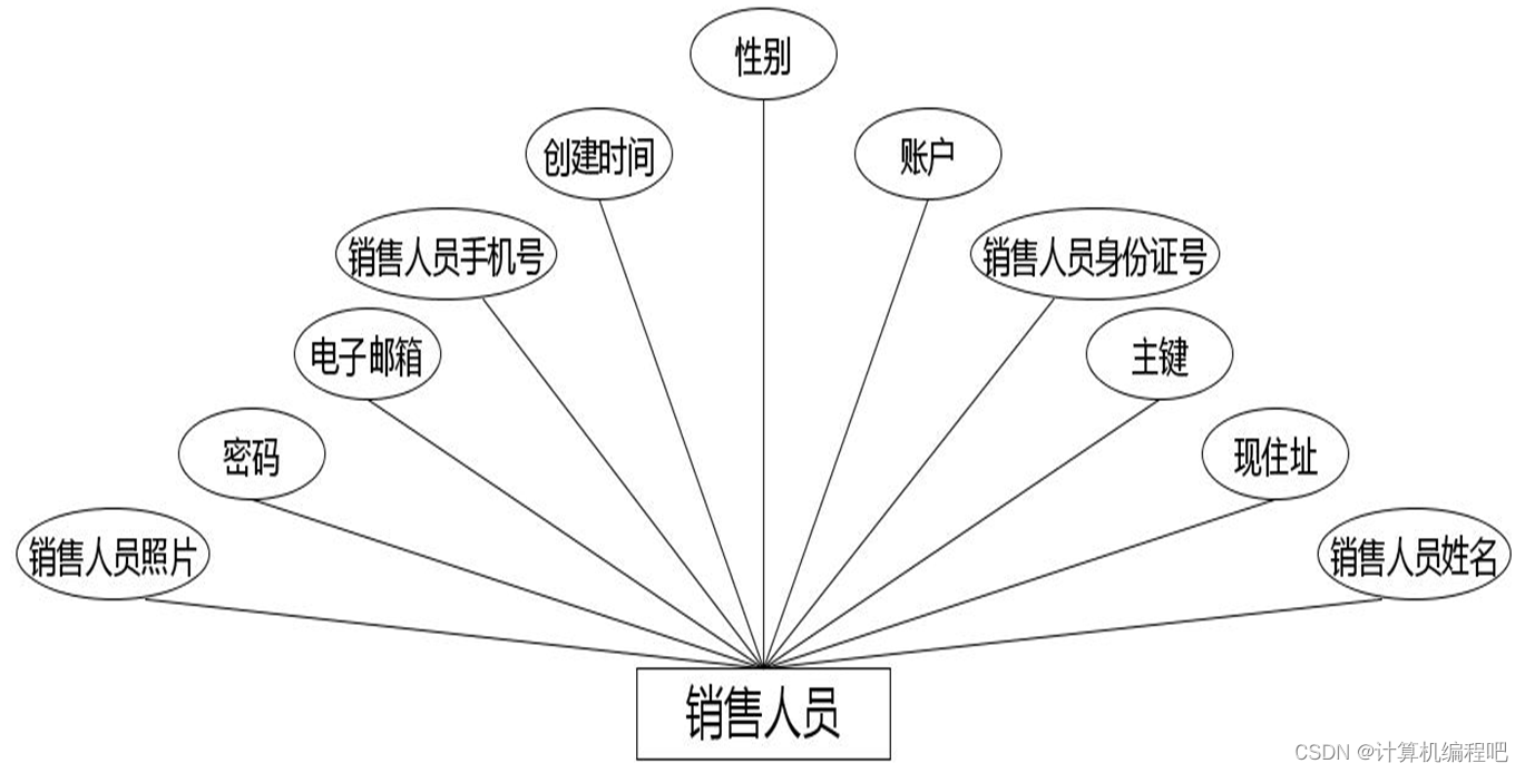 基于springbootvue的公司进销存管理系统 进销存管理系统 前后端分离【java毕业设计课程设计·源码设计·文档报告·代码讲解·安装调试】进销存系统vue前端 Csdn博客