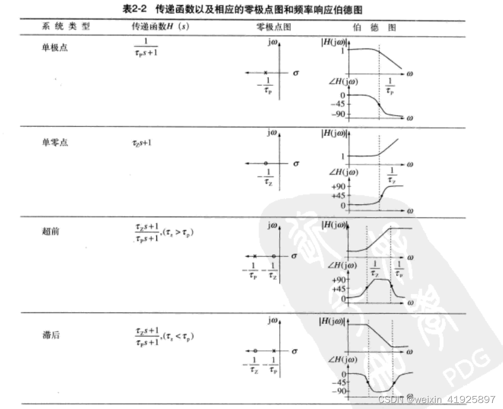 零点极点传递函数以及伯德图伯德图零点与极点 Csdn博客 