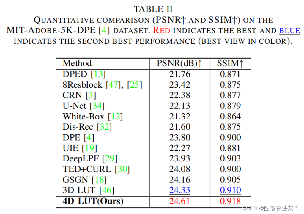 基于AI的3DLUT系列论文分享_4d lut: learnable context-aware 4d lookup table fo-CSDN博客