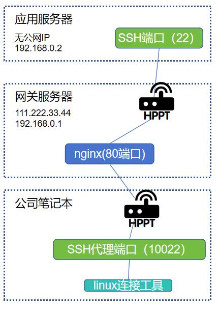 hppt，一款可通过任意协议转发tcp端口的工具_端口转发工具-CSDN博客
