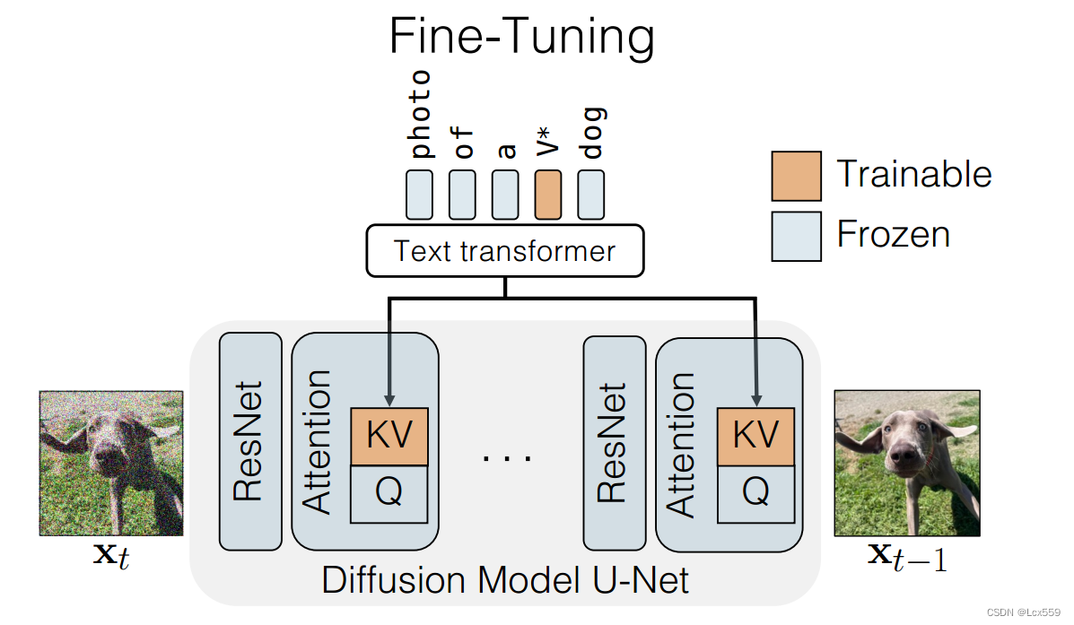 Multi-Concept Customization of Text-to-Image Diffusion-CSDN博客