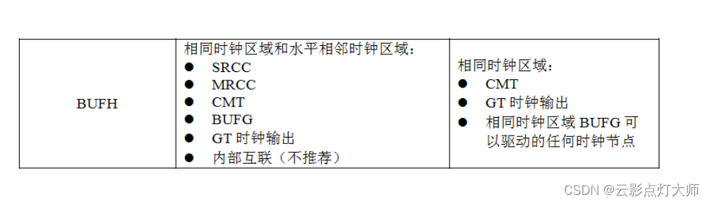 FPGA——XILINX原语（1）_xilinx bufr-CSDN博客