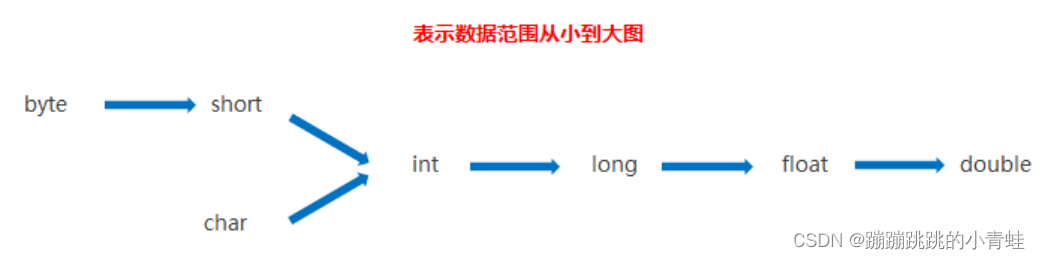 day02_类型转换【运算符-if语句】-CSDN博客
