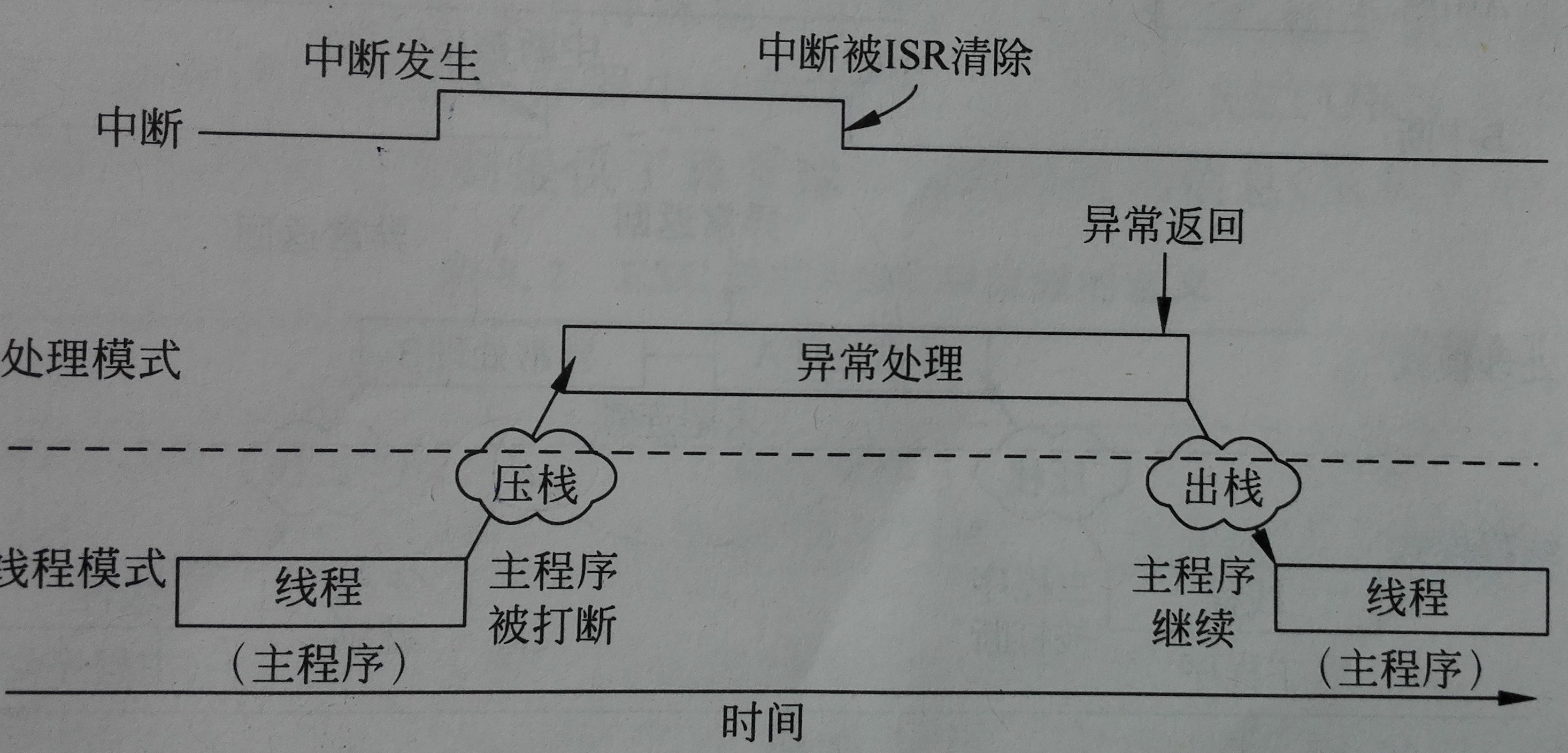 Cortex-M0(3)---ARM Cortex-M0 异常与中断_arm m0 可屏蔽中断-CSDN博客