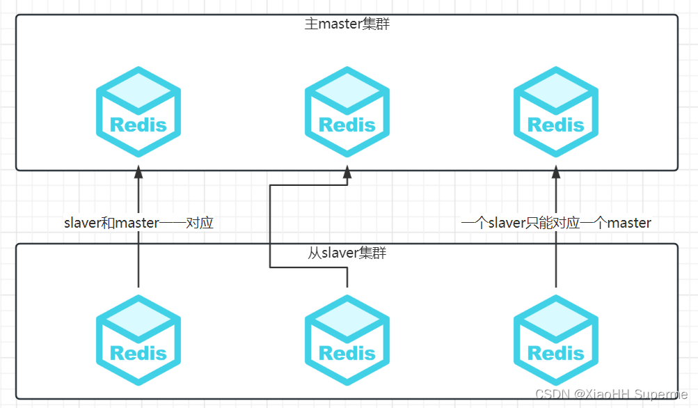 Redis6搭建高可用的多主多从集群_两台服务器搭建redis 6.0多主多从集群配置文件-CSDN博客