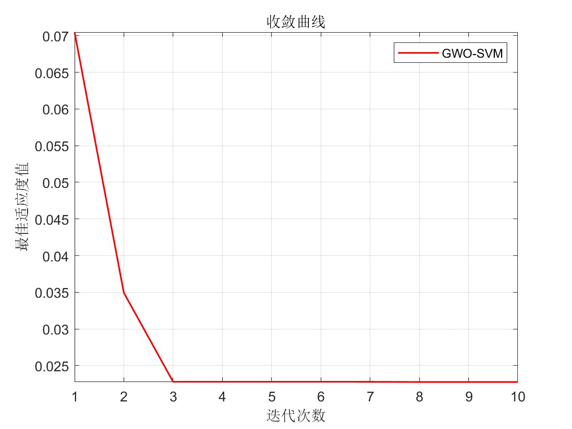 GWO优化SVM回归预测（matlab代码）_gwo svm-CSDN博客