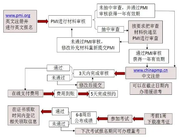 PMP报考条件？_pmp学时-CSDN博客