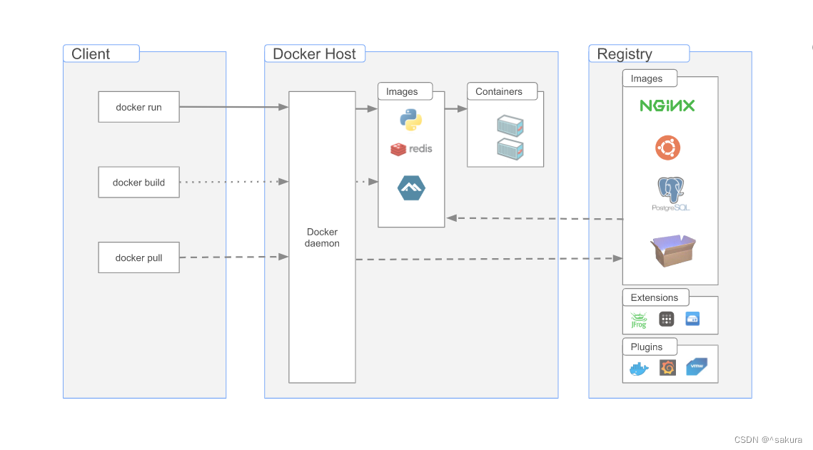 docker基础_sponsored oss-CSDN博客