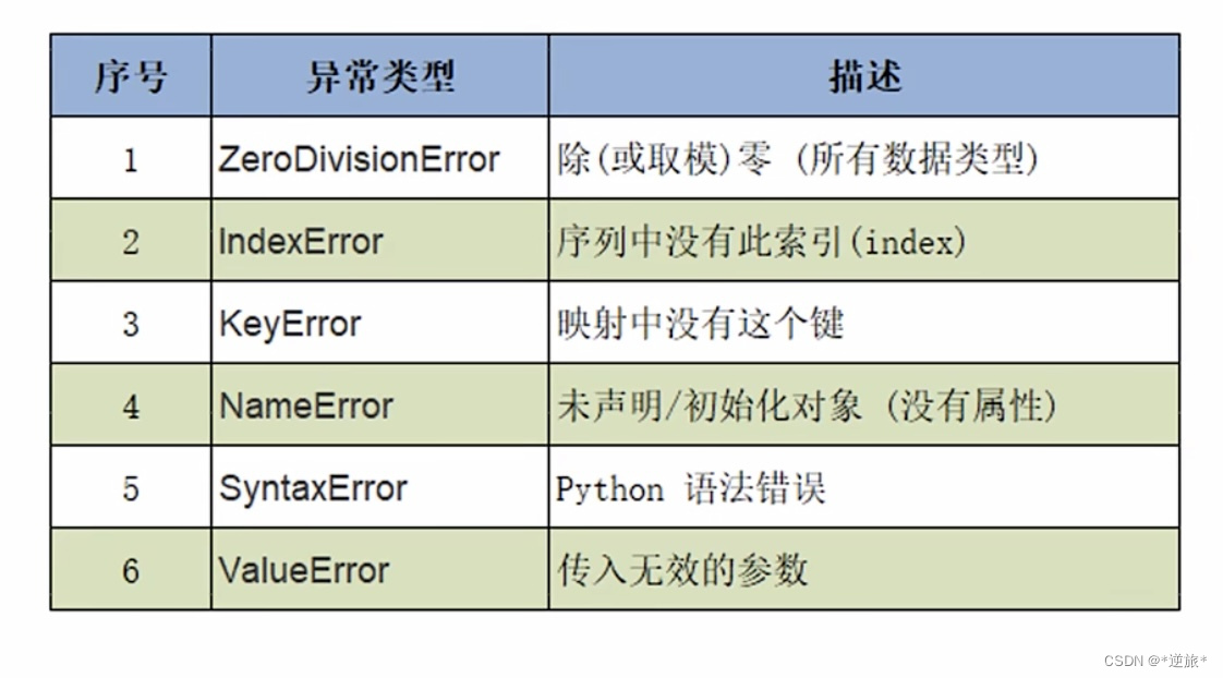 Python零基础入门（二）：bug与调试python怎么bug Fix Csdn博客