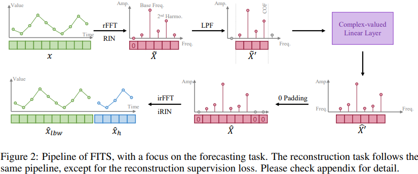 ICLR 2024 时间序列（Time Series）高分论文_iclr2024 openreview-CSDN博客