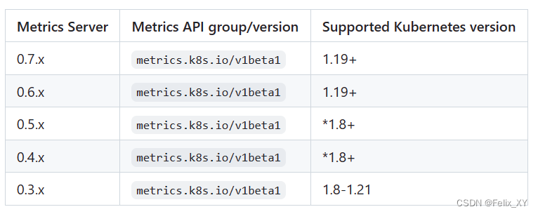 K8S单机部署-11.安装Kubernetes Metrics Server监控_metrics-server arm版本安装-CSDN博客