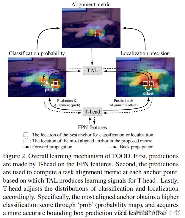 目标检测之标签分配算法TOOD（TOOD: Task-aligned One-stage Object Detection）_tood算法-CSDN博客