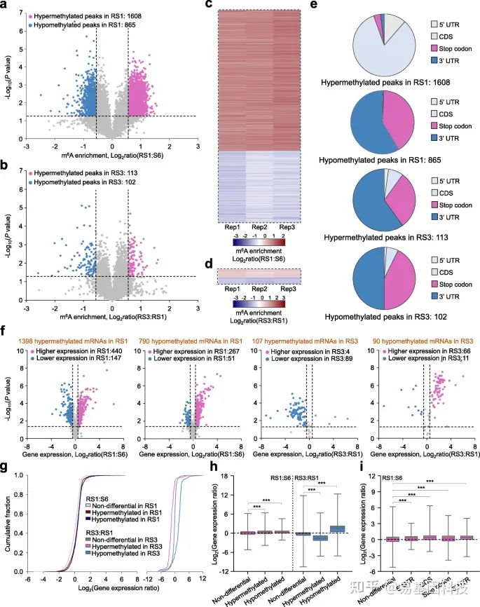 易基因：MeRIP-seq等揭示m6A RNA甲基化以ABA依赖性方式调控草莓果实成熟 | 作物育种_peak在基因元件上的分布-CSDN博客