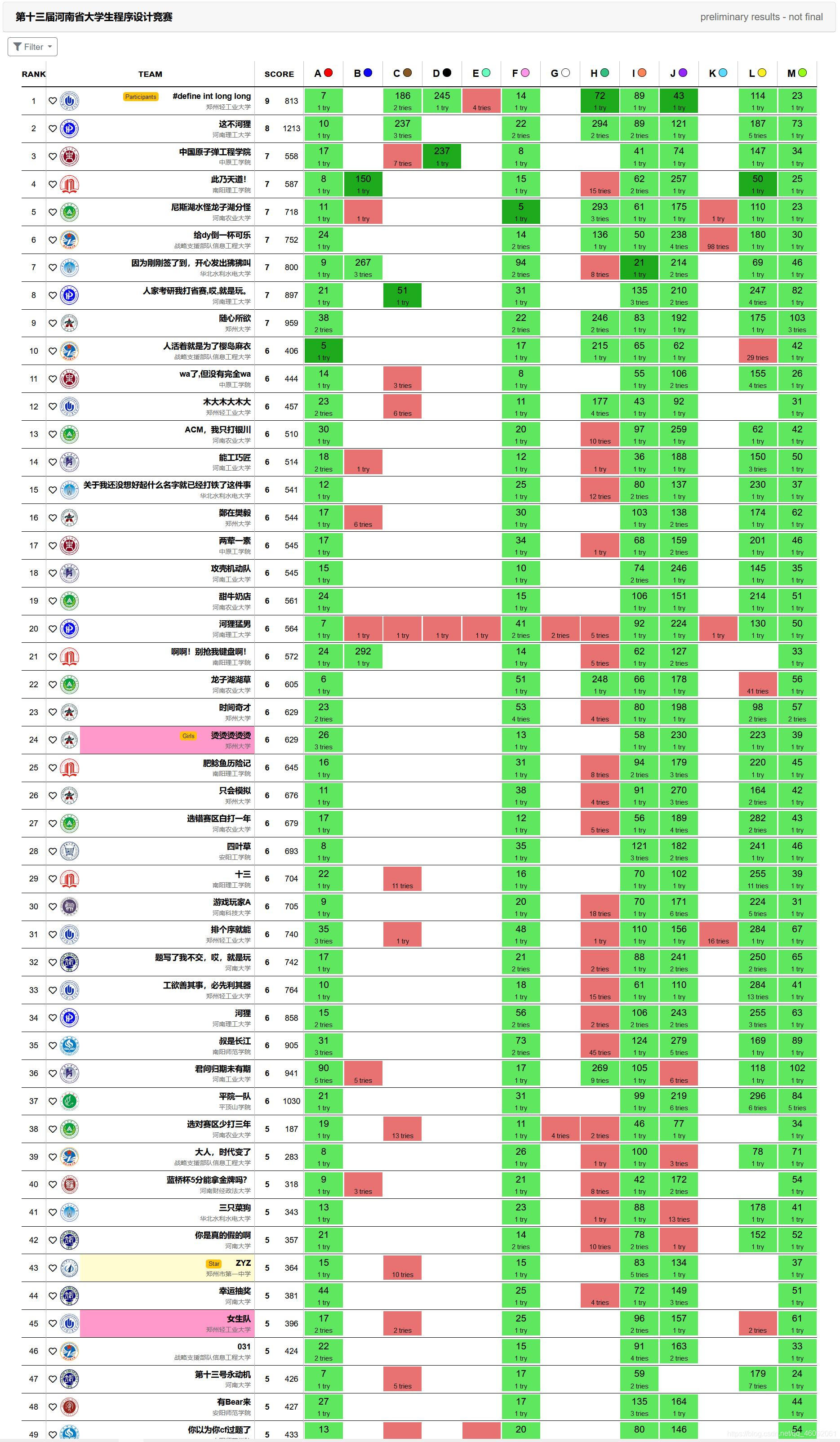 2021河南省第十三届ICPC程序设计竞赛(题目.终榜.总结)_icpc题目-CSDN博客