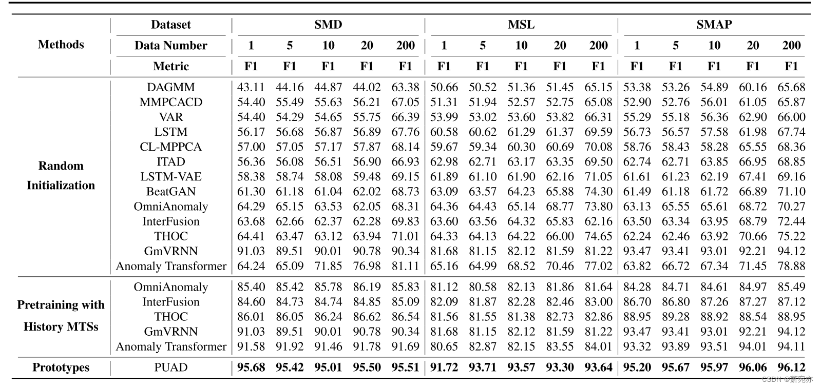 Prototype Oriented Unsupervised Anomaly Detection For Multivariate Time Series Csdn博客