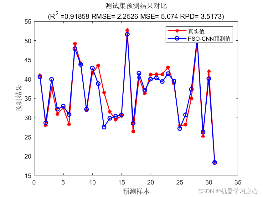 回归预测 | MATLAB实现PSO-CNN粒子群算法优化卷积神经网络的数据多输入单输出回归预测_matlab cnn pso-CSDN博客
