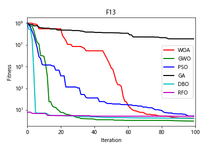 python：六种算法（DBO、RFO、WOA、GWO、PSO、GA）求解23个测试函数（python代码）_23个标准测试函数-CSDN博客