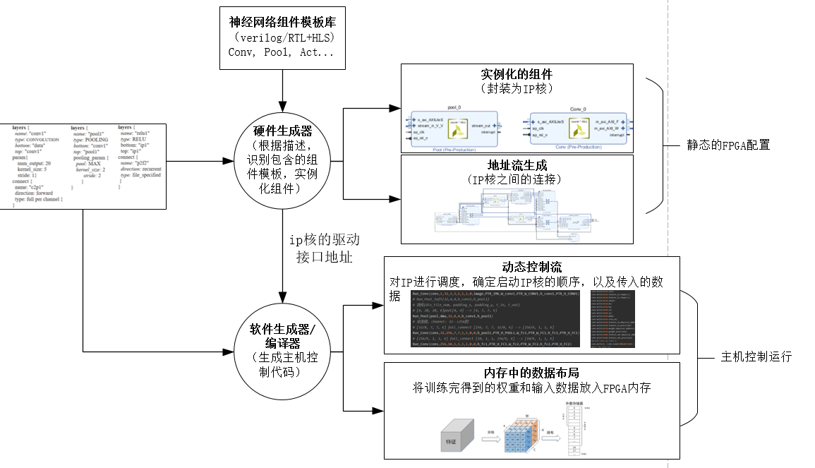 DeepBurning: automatic generation of FPGA-based learning accelerators for the neural network ...