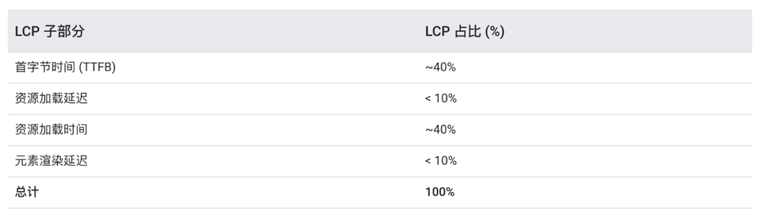 优化 LCP-CSDN博客