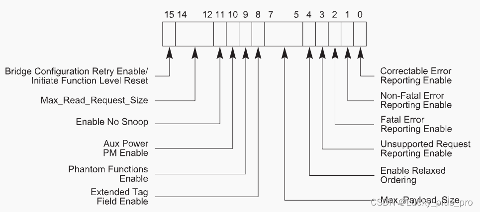 PCIe Memory读写请求的一些约束_pcie mrrs-CSDN博客