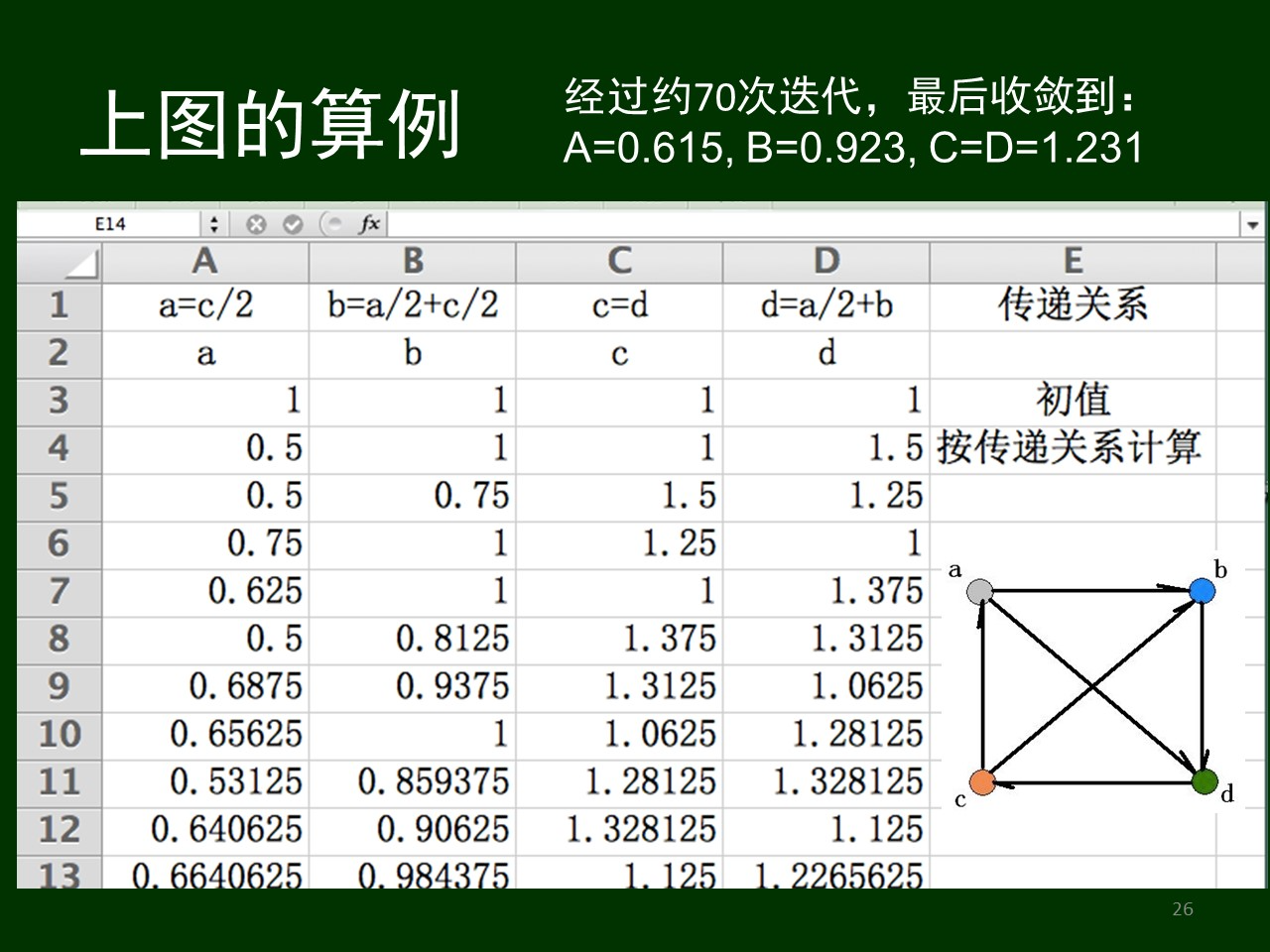 山东大学众智实验3 Pagerank算法和六度空间完成pagerank算法的运行实验。提交网页打分每个人用不同的有向图自己设计图 Csdn博客