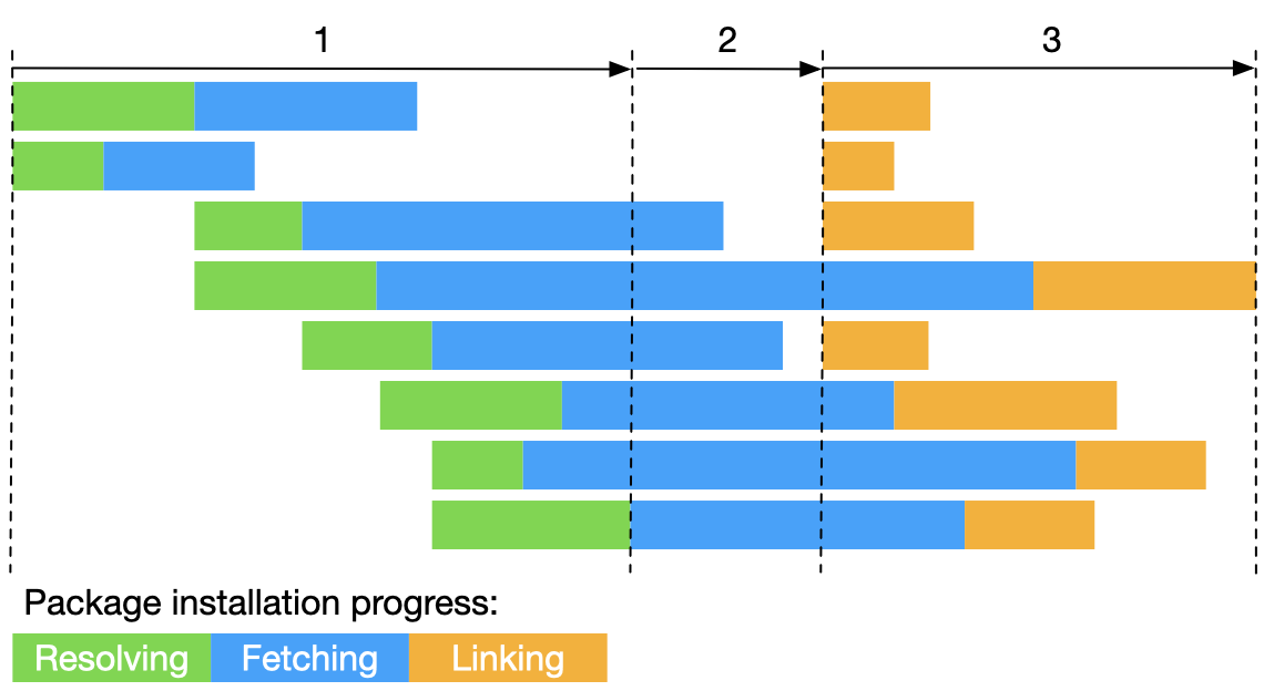 PNPM - nodejs 包管理_nodejs pnpm-CSDN博客