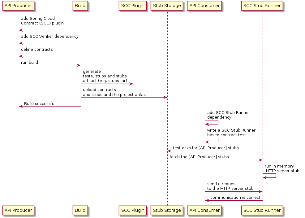 Spring Cloud Contract 微服务契约测试_spring-cloud-contract-maven-plugin-CSDN博客