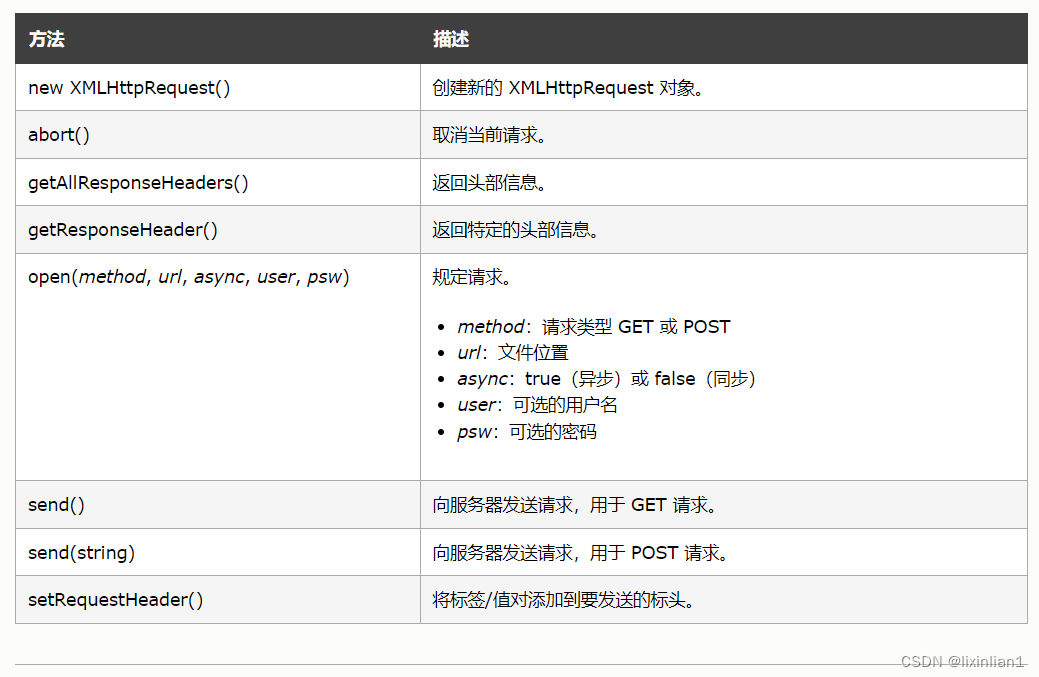 Ajax工作原理及关于XMLHttpRequest对象的应用-CSDN博客