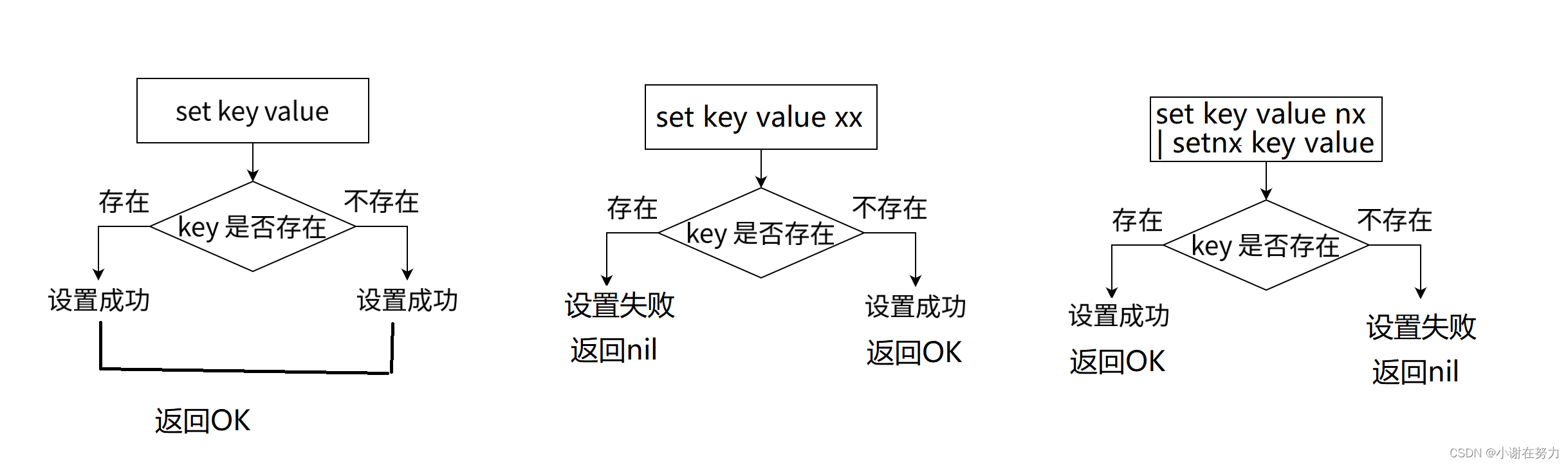 【redis】redis五种常用数据类型和内部编码以及对string字符串类型的总结redis 字符串编码 Csdn博客