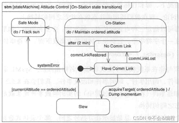 第八章：Sysml之状态机图_sysml状态机图-CSDN博客