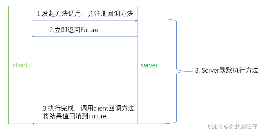Netty源码解析-Future与Promise_future.thenaccept-CSDN博客