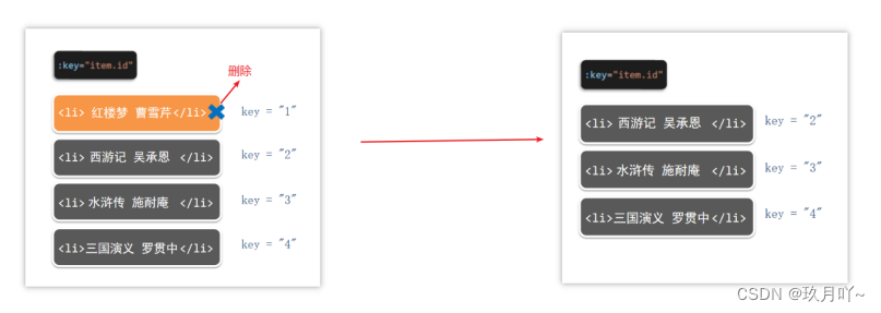Vue快速上手---Vue 指令（二）_vue3 innerhtml-CSDN博客