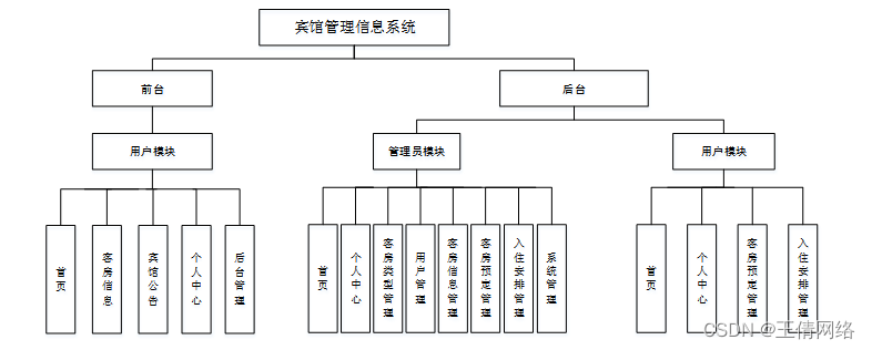 [附源码]Java计算机毕业设计SSM宾馆管理信息系统_基于javaweb的ssm酒店客房管理系统源码-CSDN博客