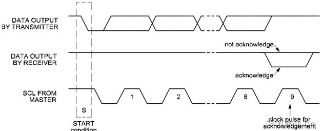 I2C原理与实际应用波形分析_i2c波形-CSDN博客