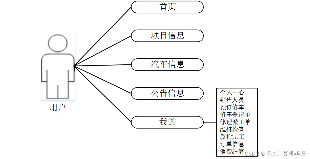 计算机毕设ssm基于java技术的汽车4S店管理系统的设计与实现nol109(源码+数据库+LW)_4s店管理系统java项目需求分析文档-CSDN博客