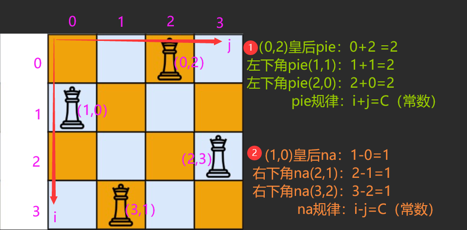 【51】n 皇后【leetcode】leetcode N 皇后 Csdn博客