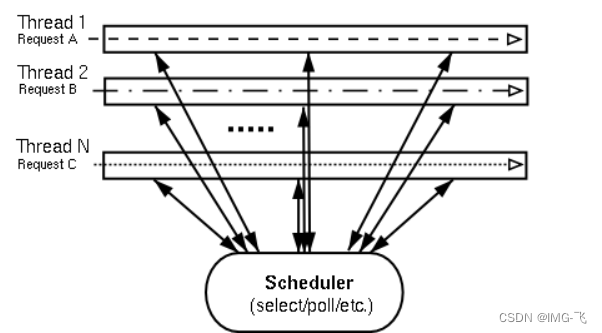 协程库st(state threads library)原理解析-CSDN博客