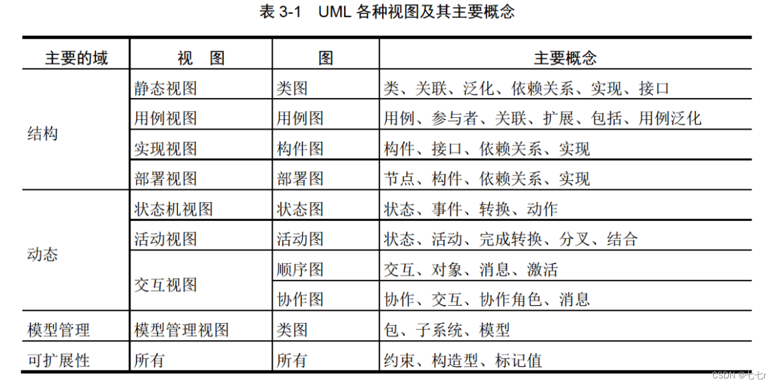 软考下午科目——第三章——uml分析与设计uml 构件图component Diagram展现了一组构件之间的组织和依赖专注于系统的静态 Csdn博客