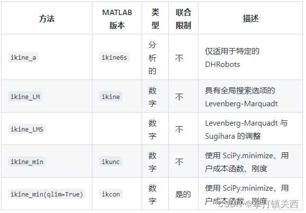 python机器人库（robotics-toolbox-python）的运用_spatialmath-python-CSDN博客