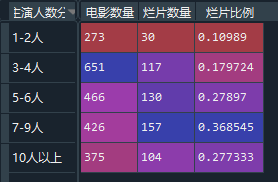 【python数据分析实战】国产烂片深度揭秘（4）——卡司数量与烂片的关系_python_百木从森-魔乐社区