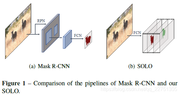 实例分割之SOLO: Segmenting Objects by Locations_solo: segmenting objects by locations.-CSDN博客