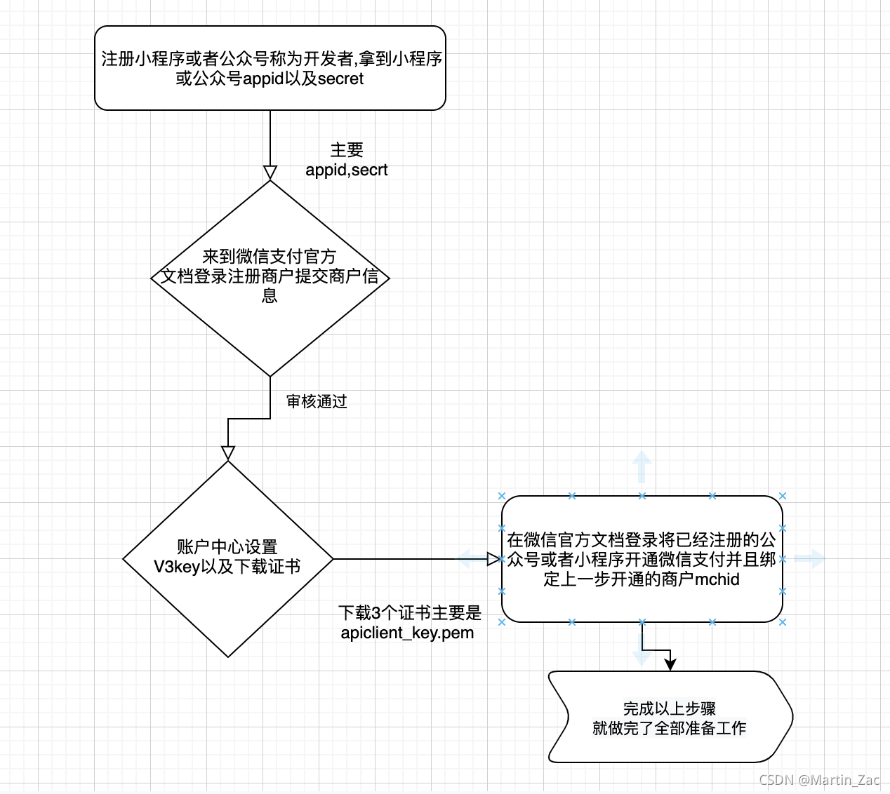 springboot整合微信支付V3使用JSAPI下单全流程,无调用第三方封装易读(完整源码)可开箱享用_springboot jsapi源码-CSDN博客