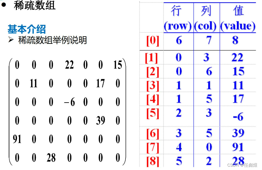Java实现稀疏数组的创建与还原 Csdn博客