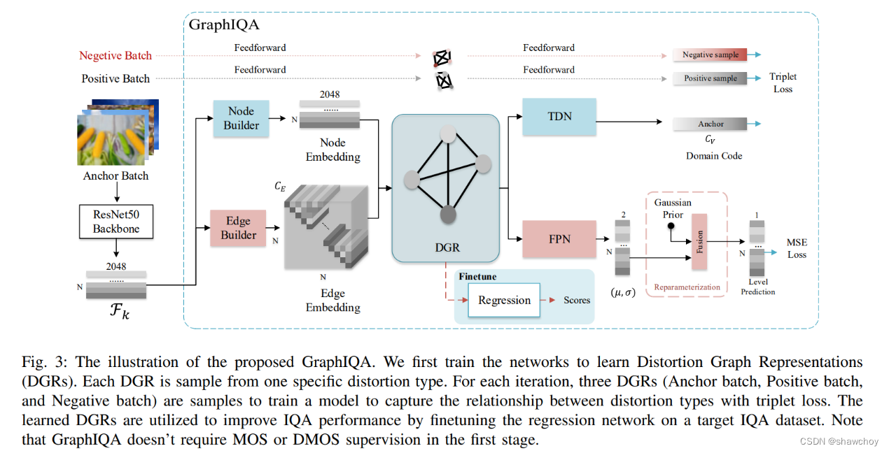 图像质量评价论文阅读2022.9（1）_graphiqa: learning distortion graph representation-CSDN博客